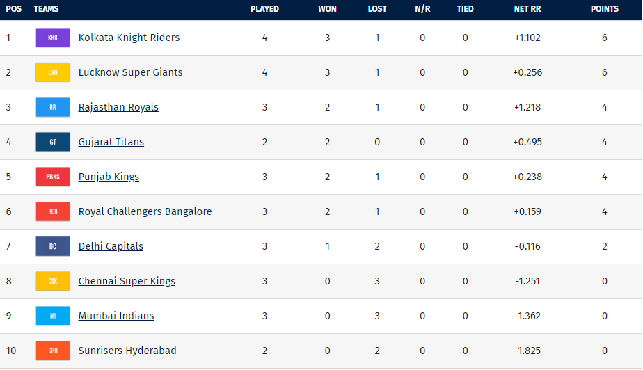 League Table Of Ipl 2018 | Cabinets Matttroy