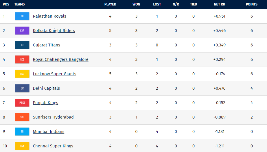 Latest IPL 2022 Points Table Update After RR vs LSG: Rajasthan Royals ...