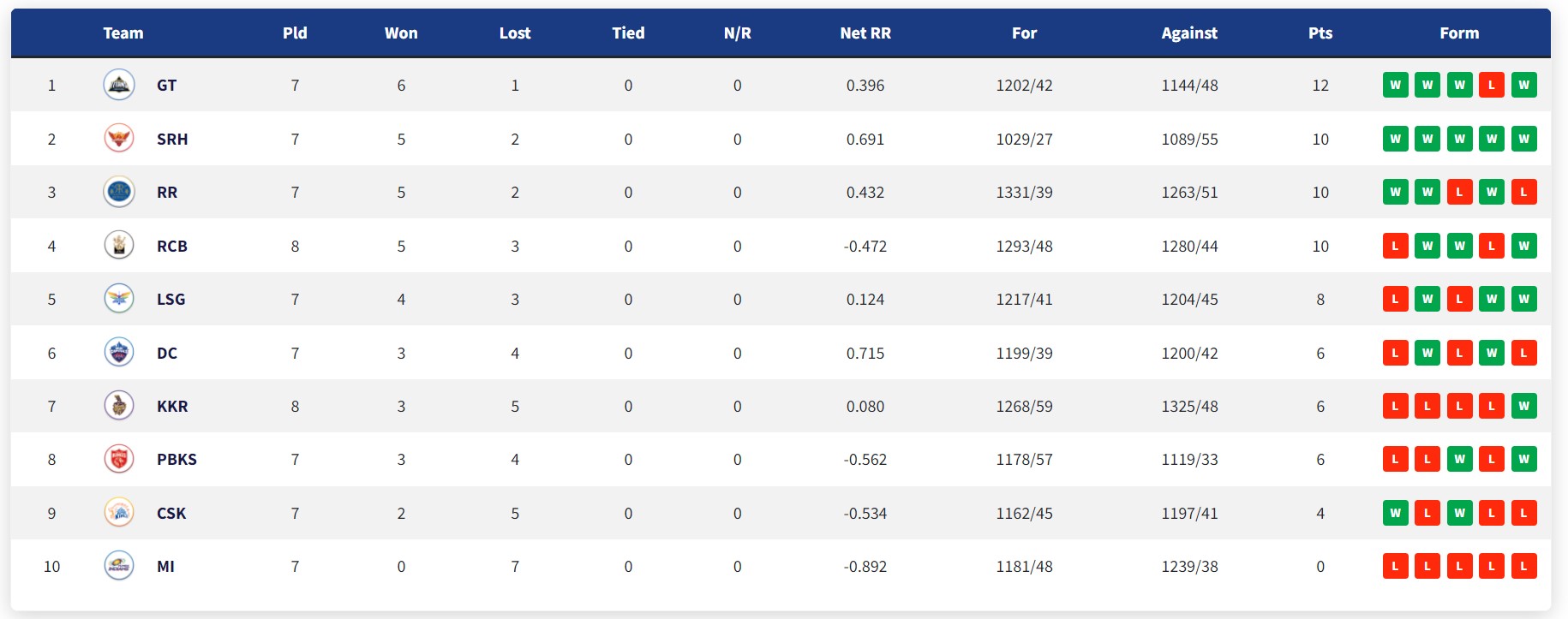 IPL 2022 Points Table Latest Update After RCB vs SRH: Hyderabad Move to ...