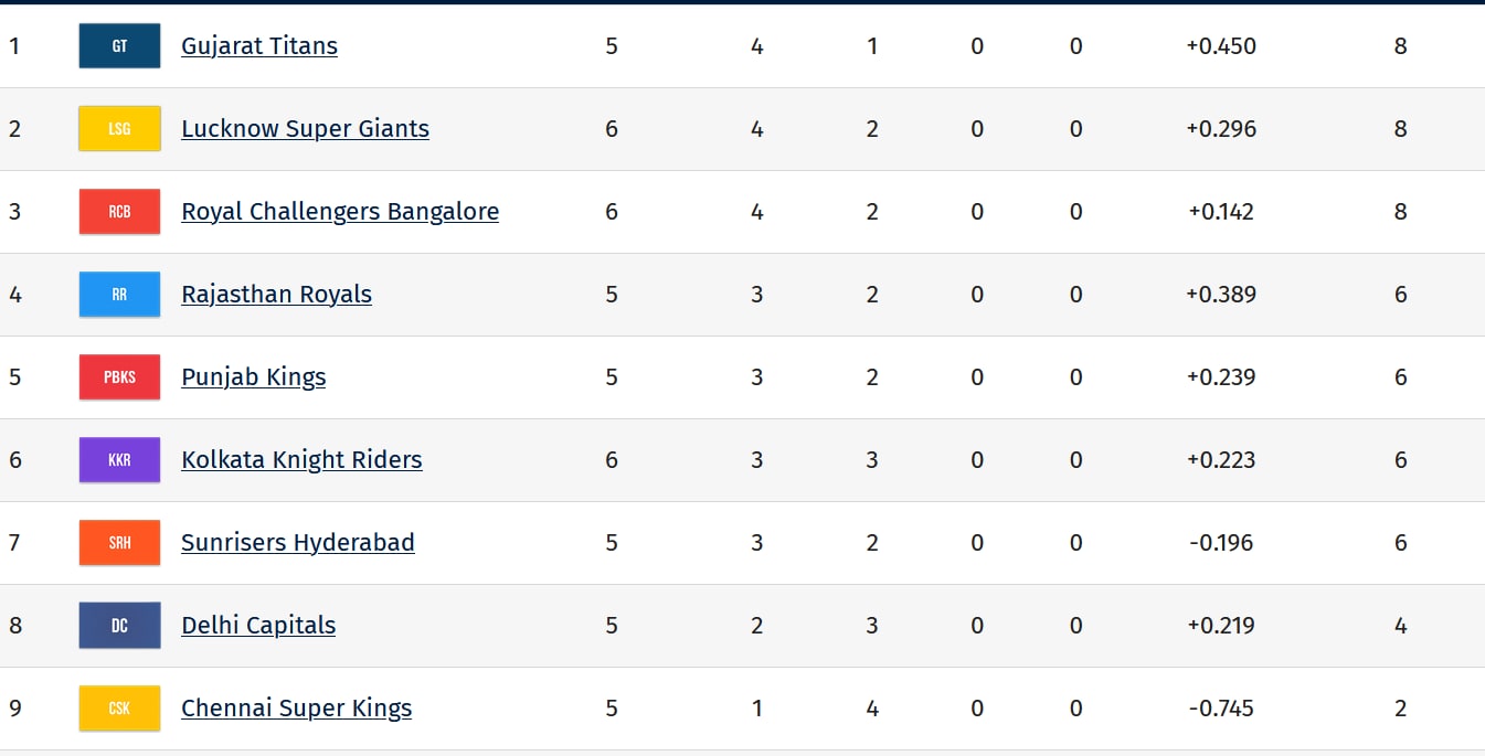 Latest IPL 2022 Points Table Update After RCB vs DC: Bangalore Moves to ...