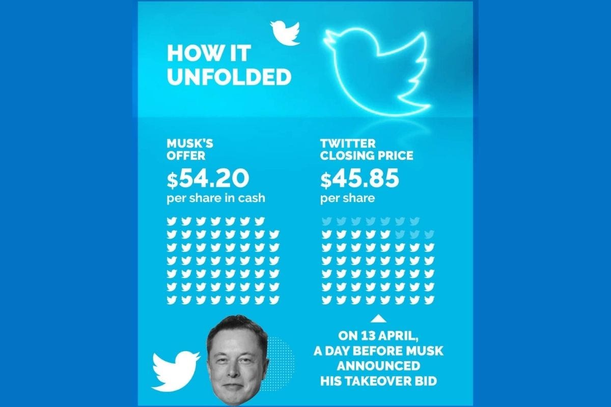 In Photos: How Elon Musk's $44 Billion Twitter Acquisition Unfolded ...