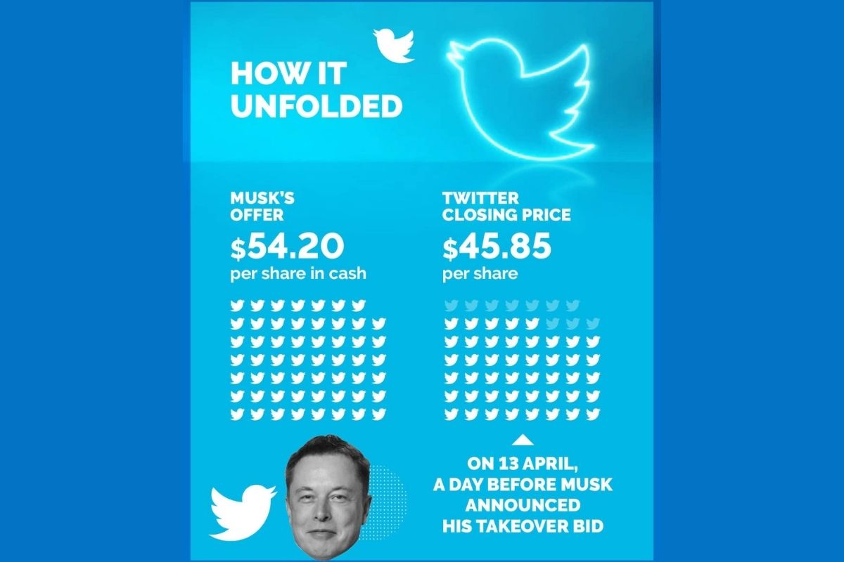 In Photos: How Elon Musk's $44 Billion Twitter Acquisition Unfolded