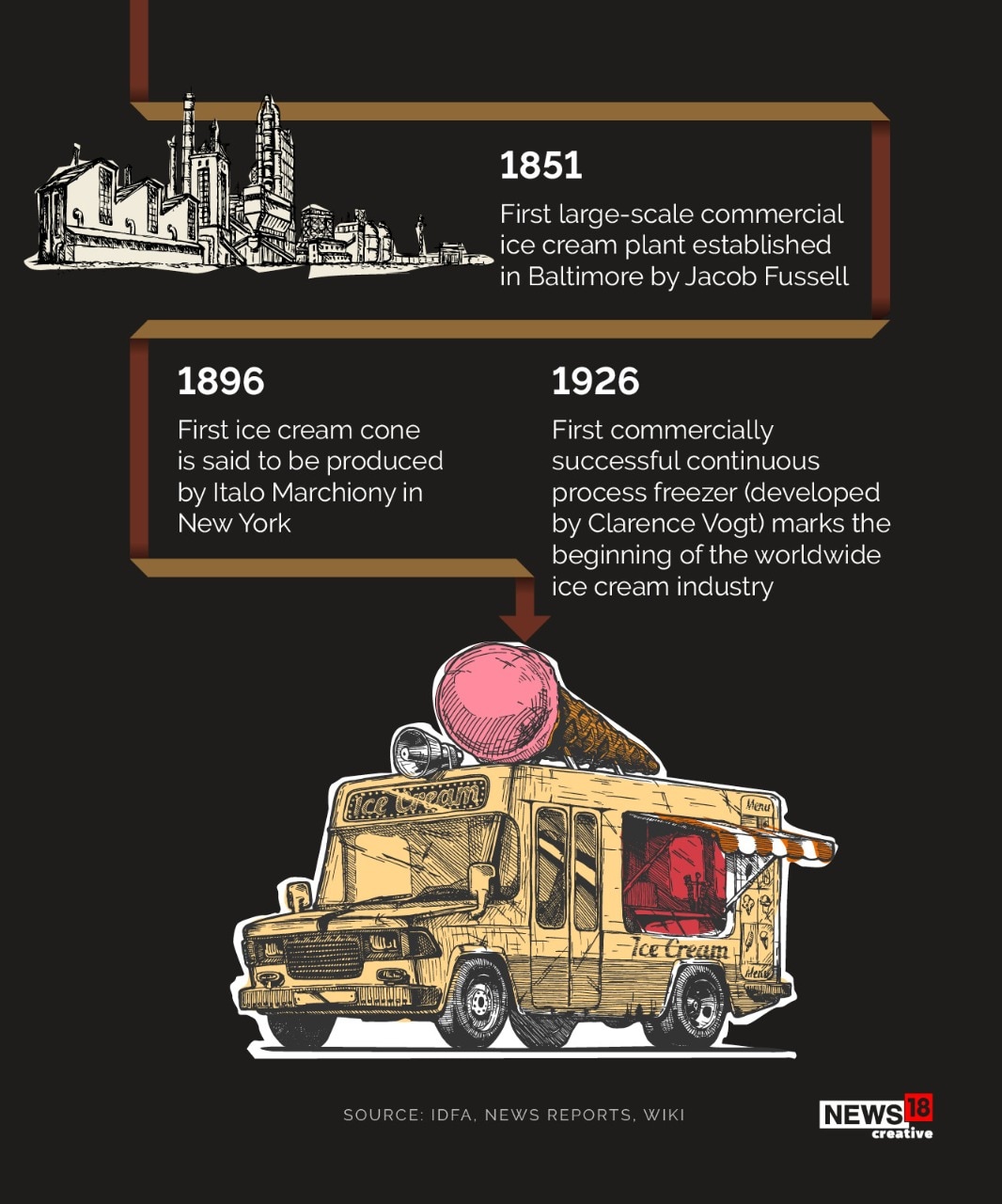 Love Ice Cream? Here's the Unknown History of a World Favourite in ...