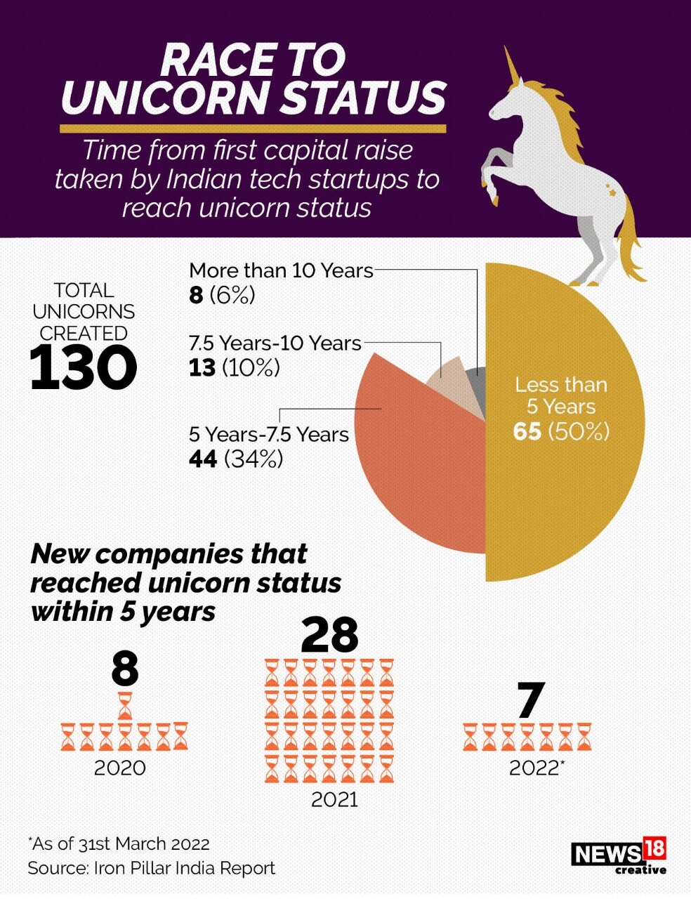 The Unicorn Story: India's Unicorn Boom Decoded, One Chart at a Time ...