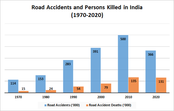 2020 Saw Least Road Accidents in 20 Years, but Topped in Severity ...