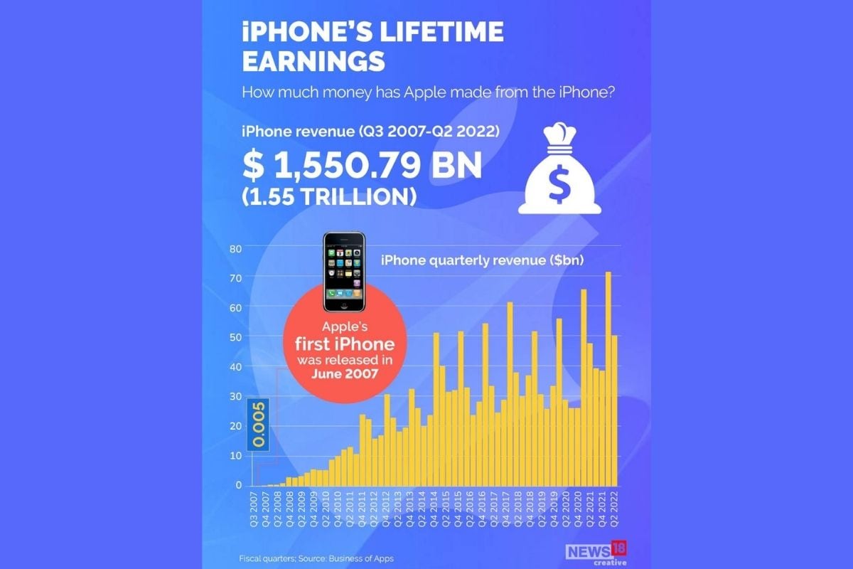 How Much Money The iPhone Has Made For Apple Over 15 Years - News18