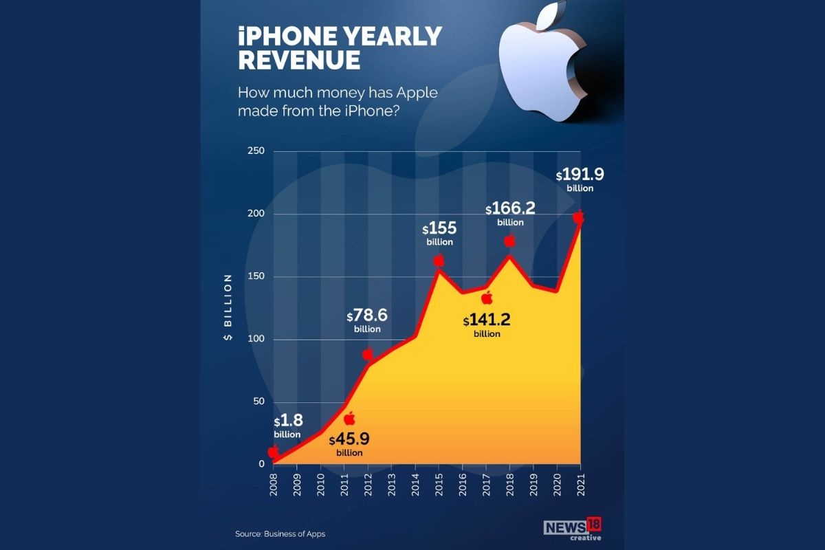How Much Money The iPhone Has Made For Apple Over 15 Years - News18