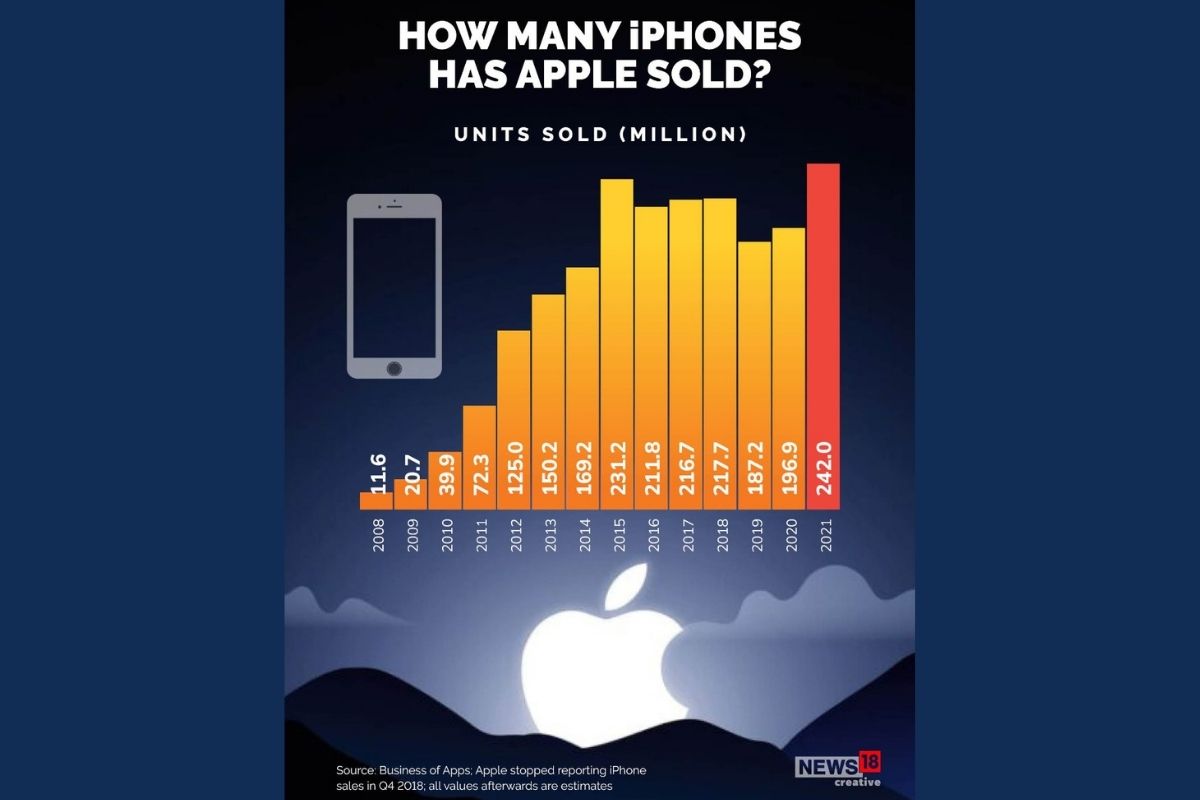 How Much Money The iPhone Has Made For Apple Over 15 Years - News18