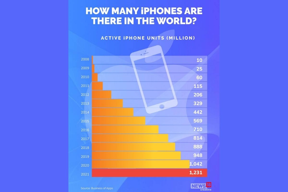 How Much Money The iPhone Has Made For Apple Over 15 Years - News18