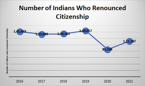 7.5 Lakh Indians Renounced Citizenship Since 2016, 6K Foreigners ...