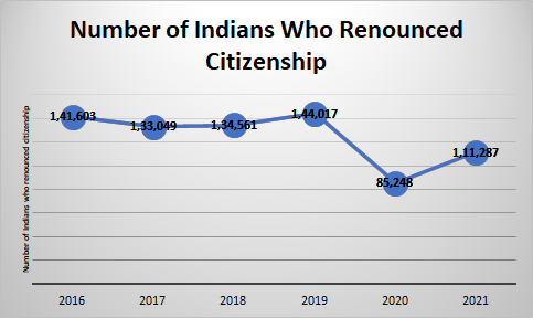 7.5 Lakh Indians Renounced Citizenship Since 2016, 6K Foreigners ...