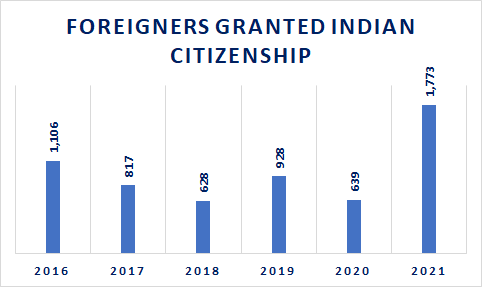 7.5 Lakh Indians Renounced Citizenship Since 2016, 6K Foreigners ...