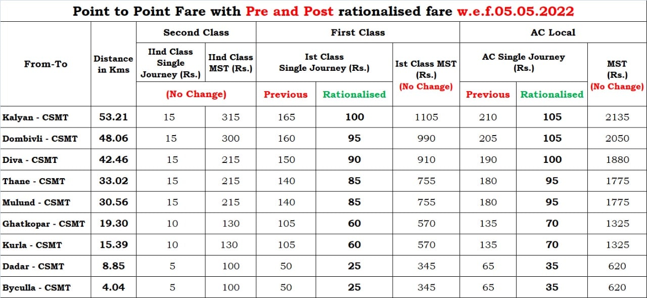 Indian Railways to Reduce Mumbai AC Local Train Fare by 50% From Today ...