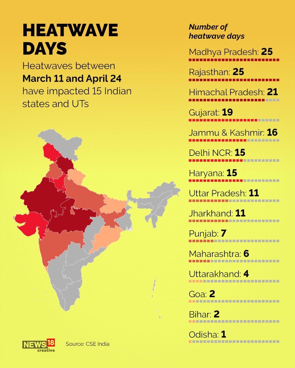 As India Continues to Face Sweltering Heat, News18 Explains Why is It ...