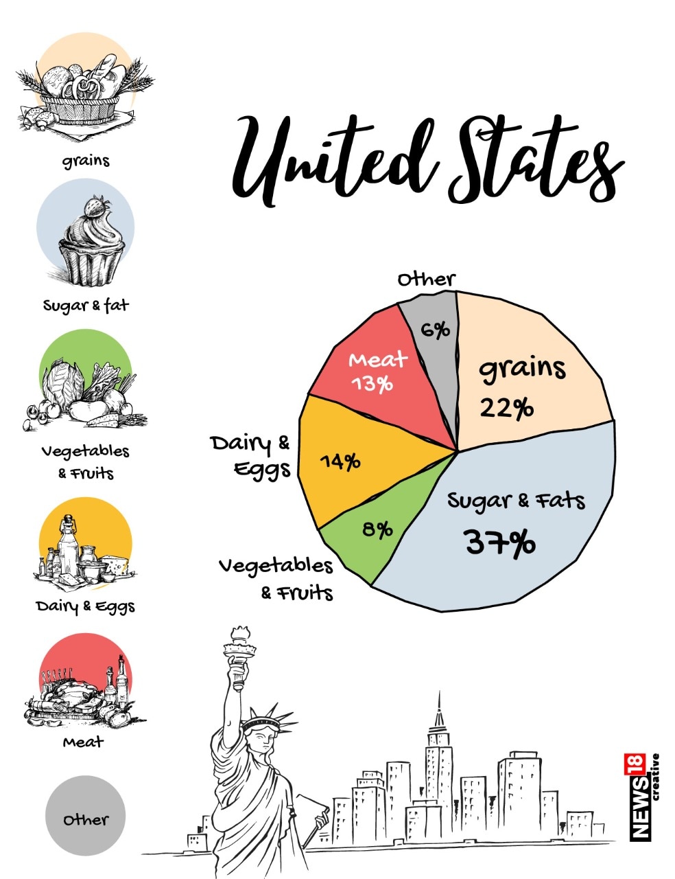 On The Plate: Food Consumption Patterns Across The World - News18