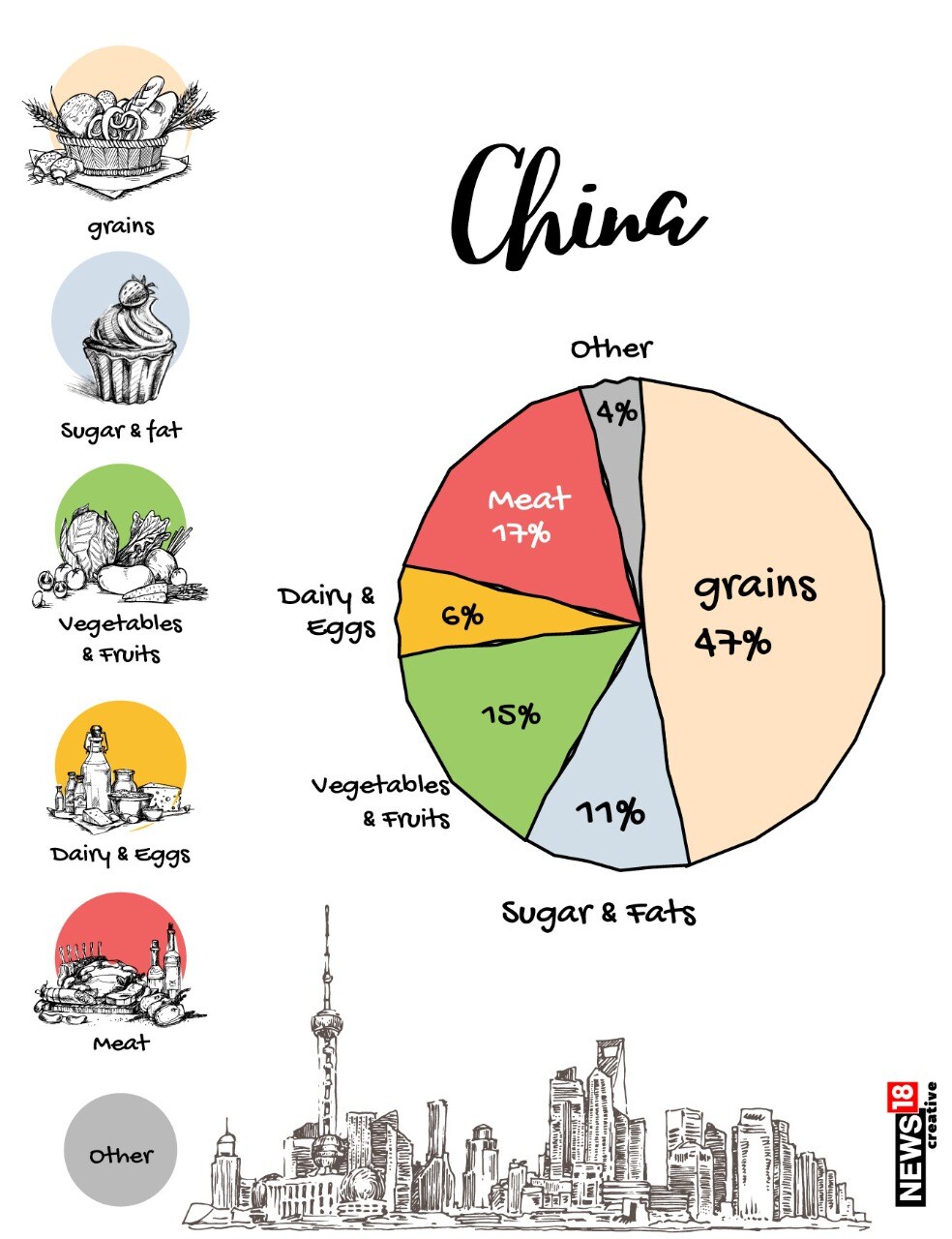 On The Plate: Food Consumption Patterns Across The World - News18