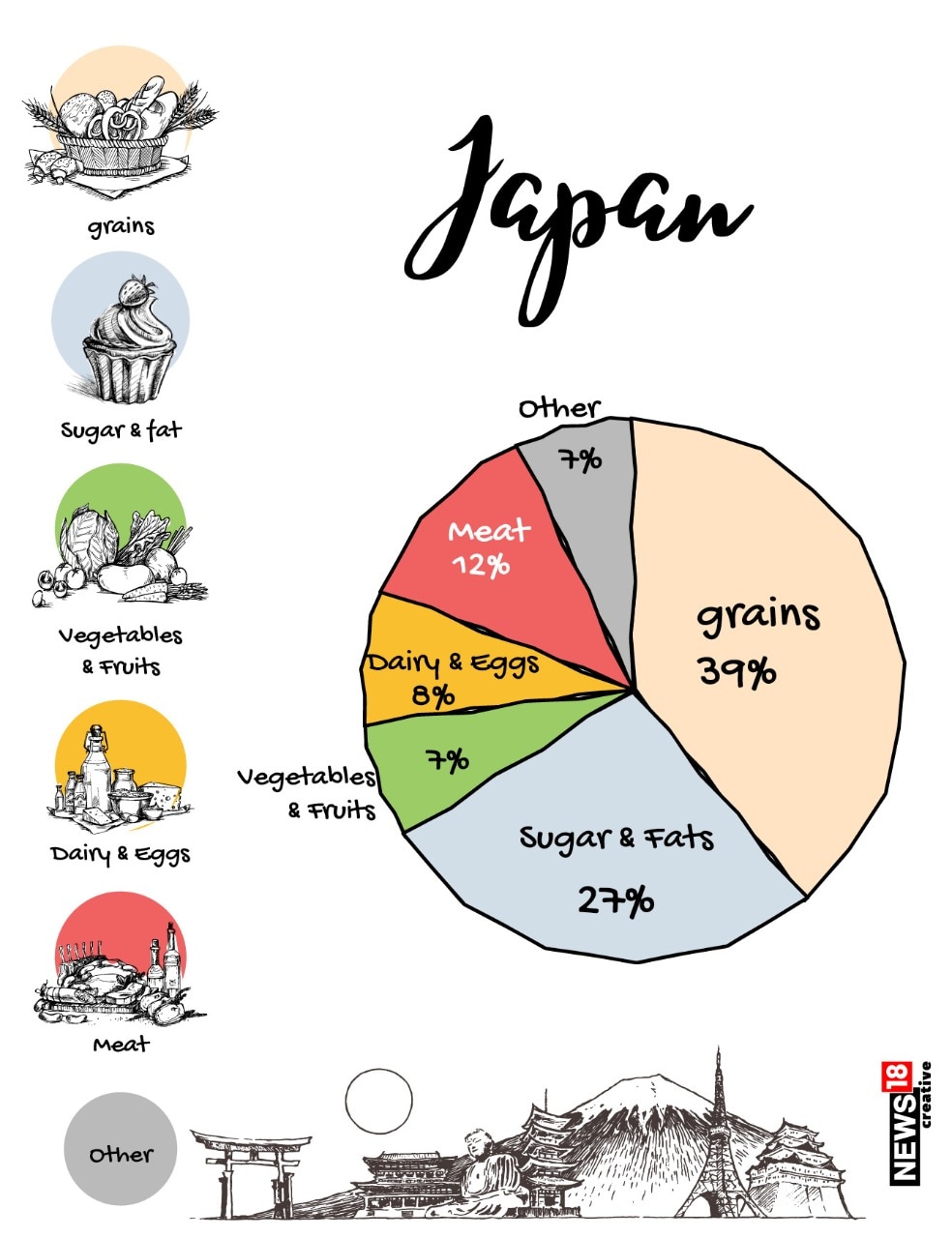 On The Plate: Food Consumption Patterns Across The World - News18