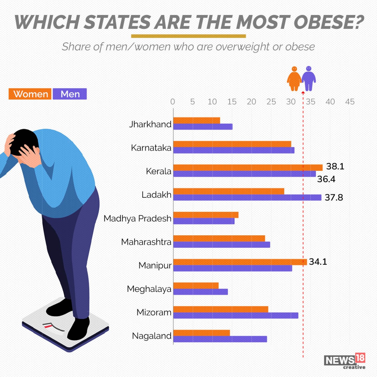In Pics: Obesity is Hurting India; One-fourth of All Men & Women Obese ...