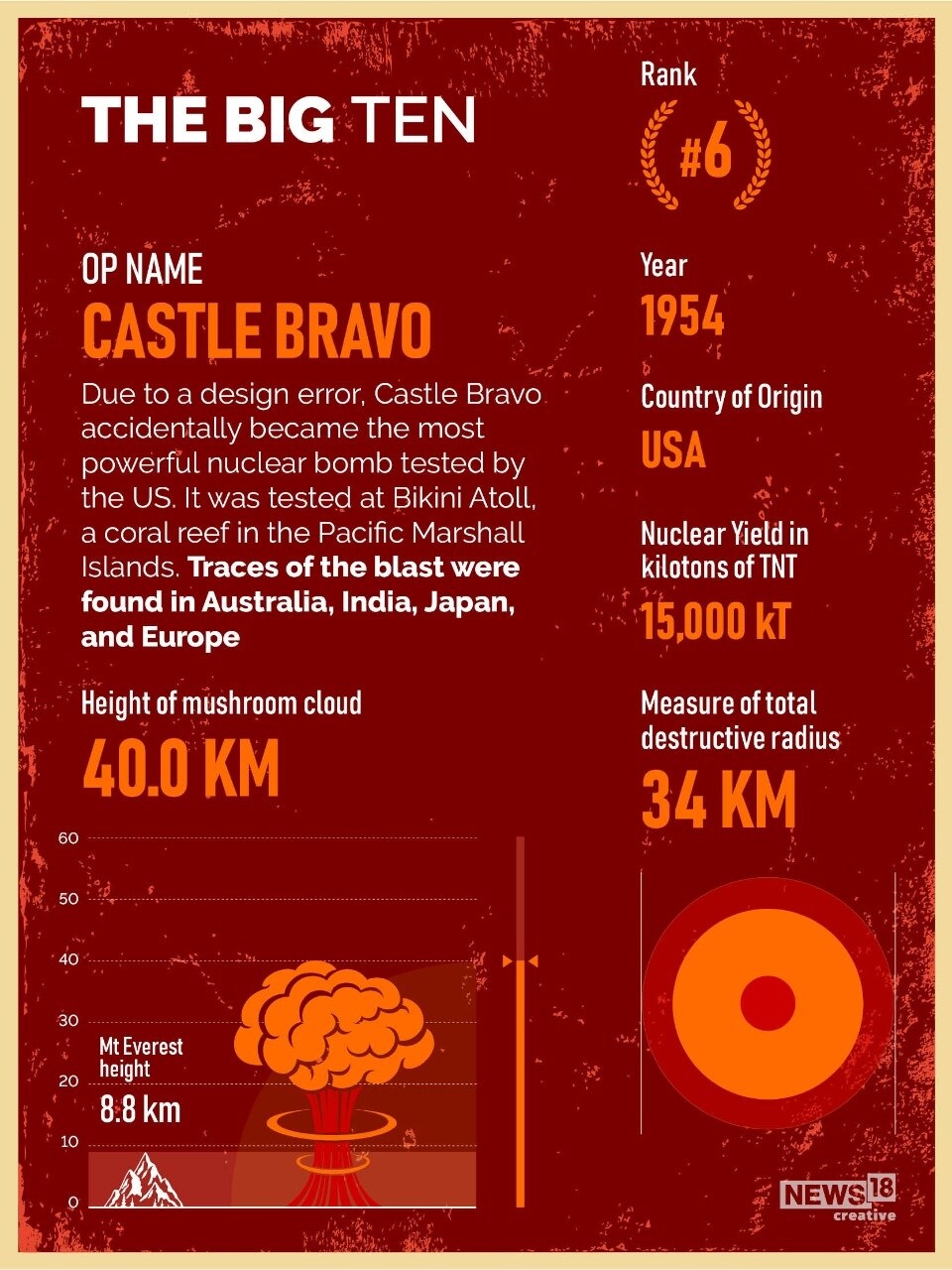 The 10 Largest Nuclear Explosions of All Time | Explained in GFX - News18
