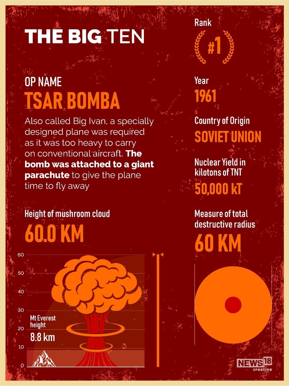 The 10 Largest Nuclear Explosions of All Time | Explained in GFX - News18