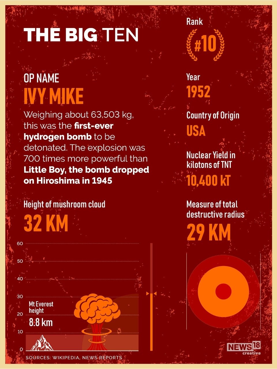 The 10 Largest Nuclear Explosions of All Time | Explained in GFX - News18