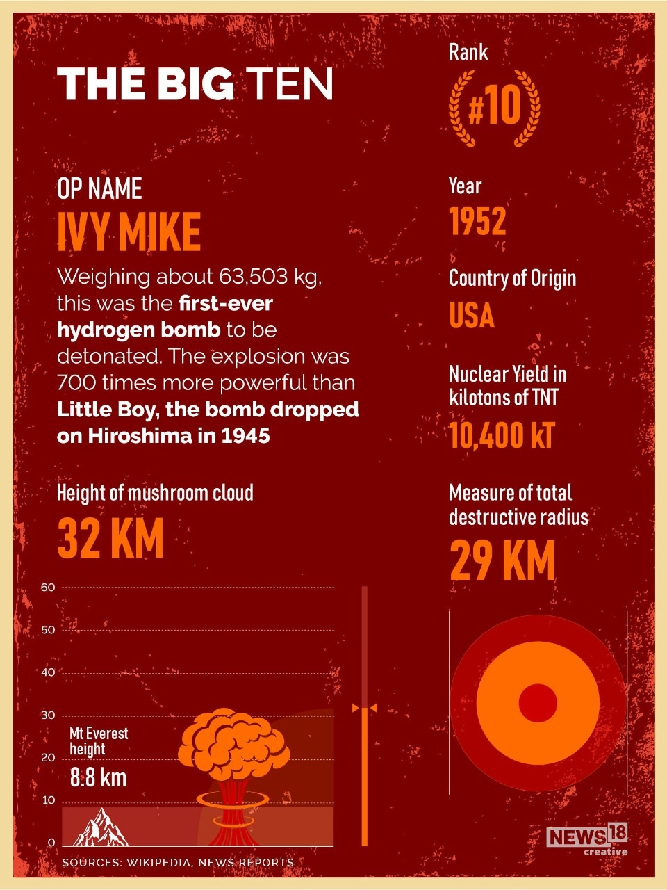 The 10 Largest Nuclear Explosions of All Time | Explained in GFX - News18
