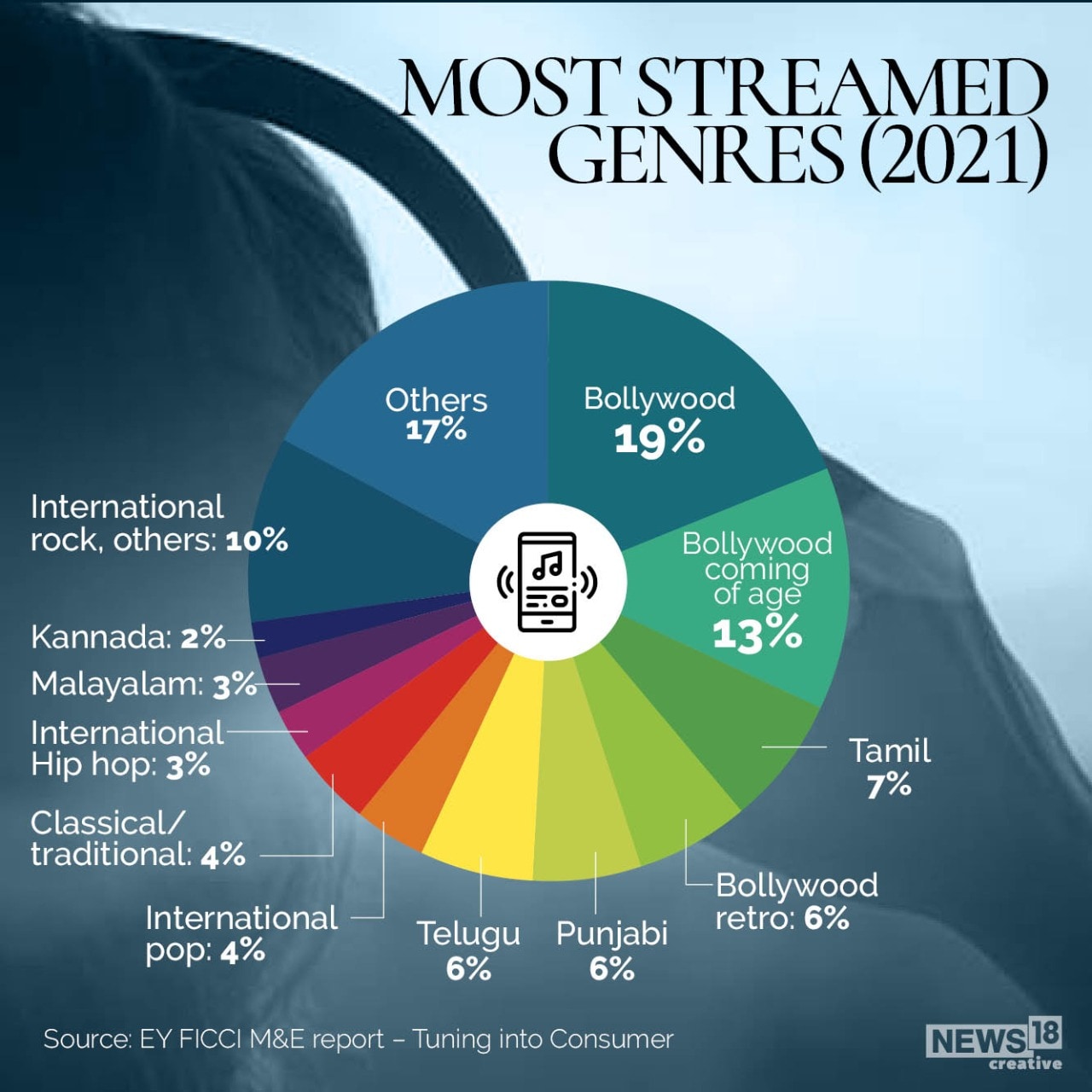 On World Music Day, A Look At The Rs 18.7 Billion Musical Industry In ...