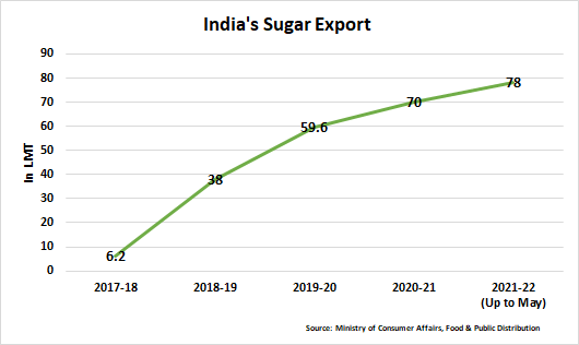 Sweet Spot: India’s Sugar Export Surpasses Past Records, on Steady Rise ...