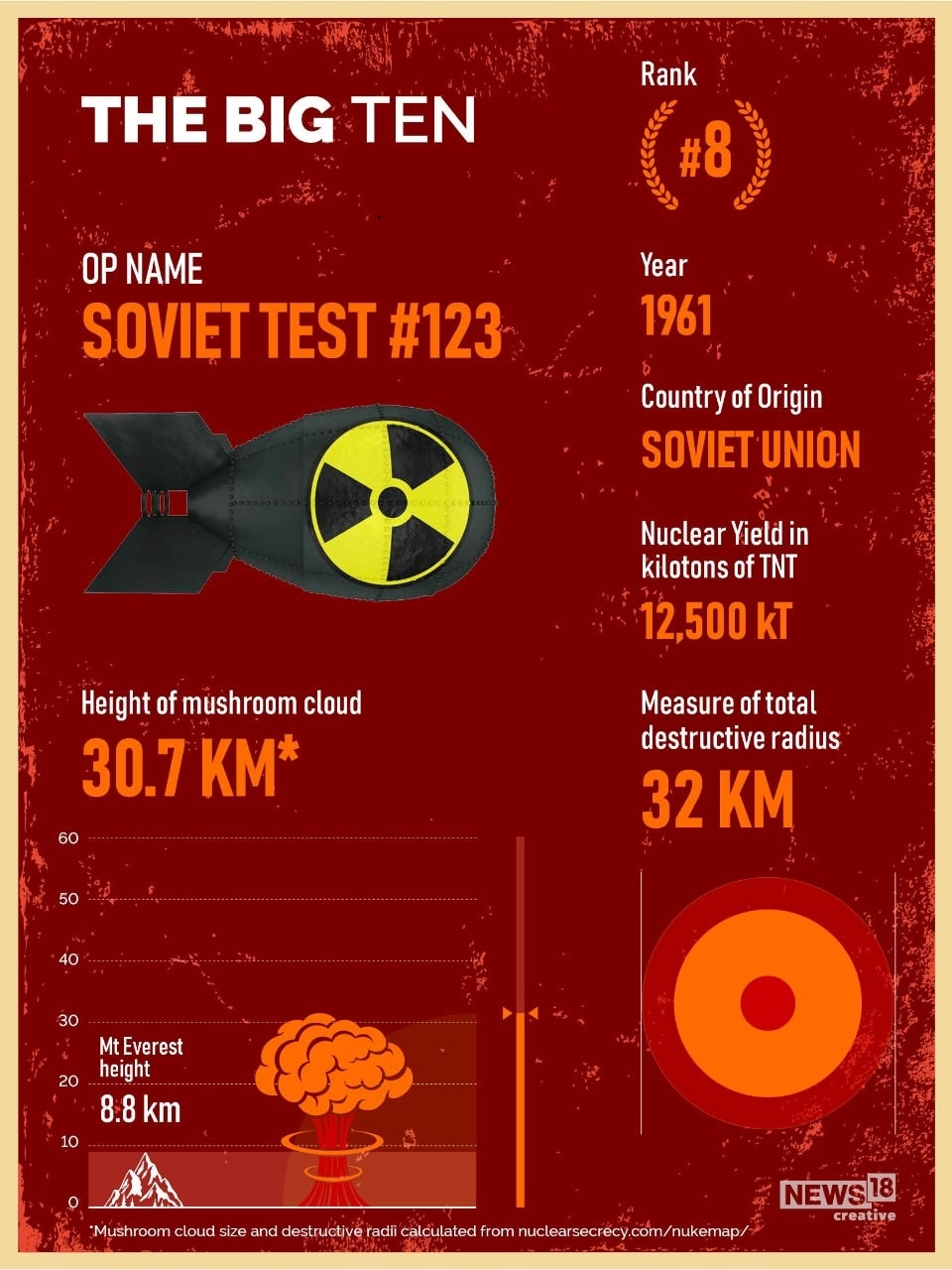 The 10 Largest Nuclear Explosions of All Time | Explained in GFX - News18