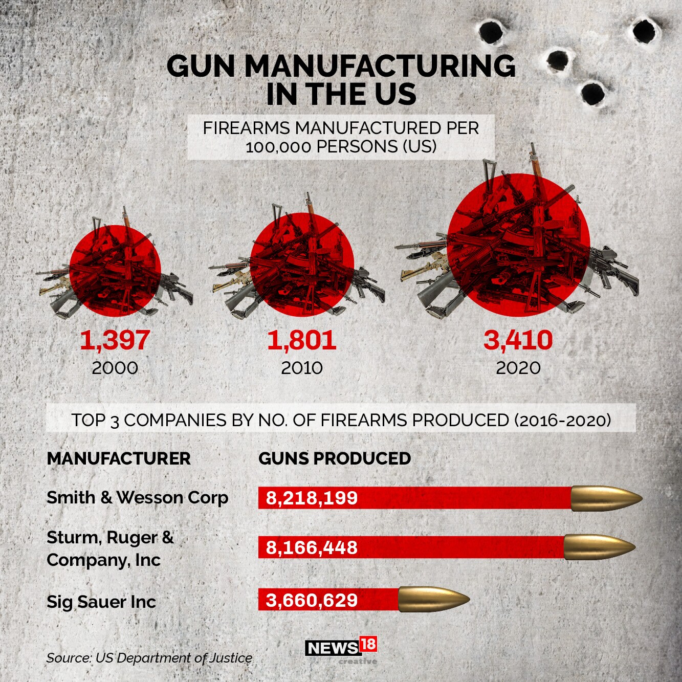Where Does America Stand After 30 Years of Gun Making? News18 Explains ...