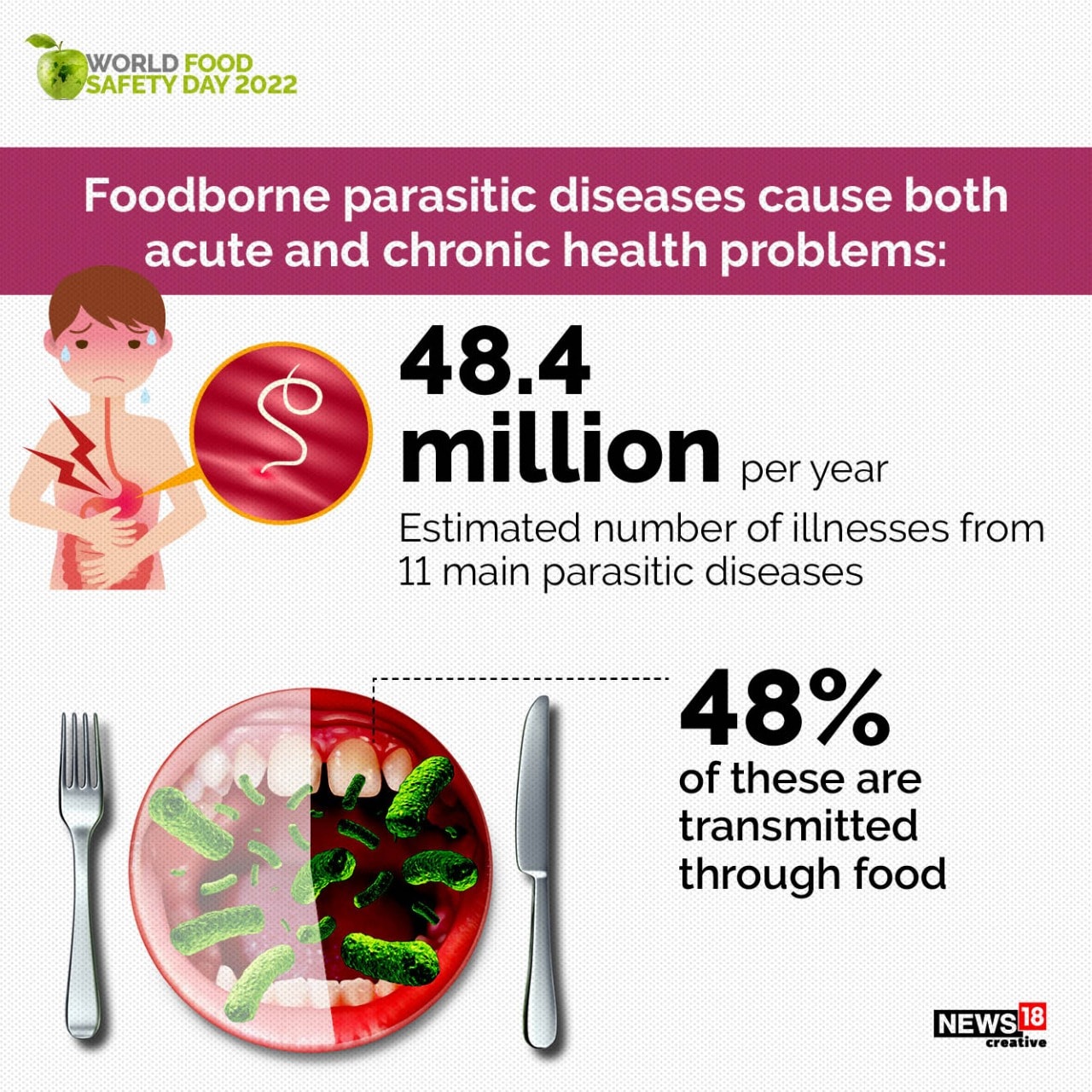 World Food Safety Day: Here's Why Food Awareness is Important - News18