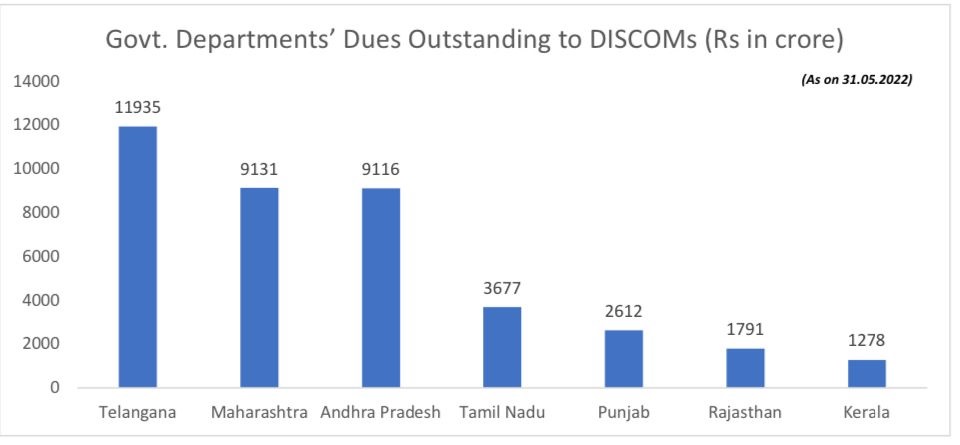 PM Modi Urges States to Clear Dues of Rs 2.5 Lakh Cr of Power Sector ...