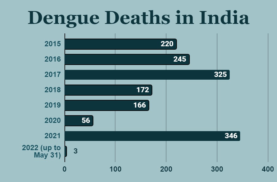 India Saw Highest Dengue Cases, Deaths in Six Years in 2021; UP Topped ...