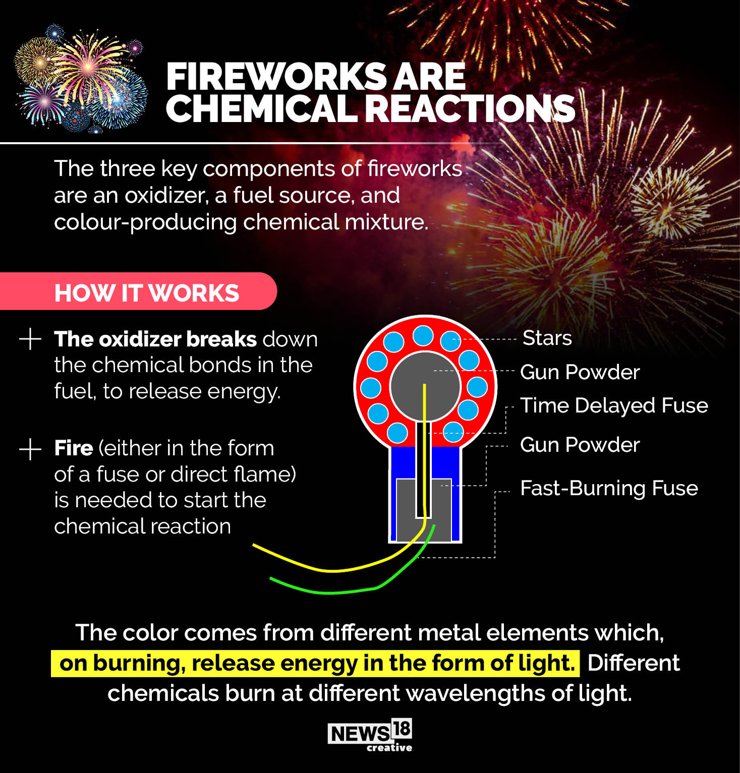 Interesting Facts You Probably Didn't Know About Fireworks - News18