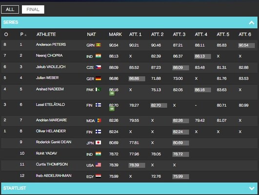 Highlights: Neeraj Chopra Claims Historic Silver in Javelin Throw at ...