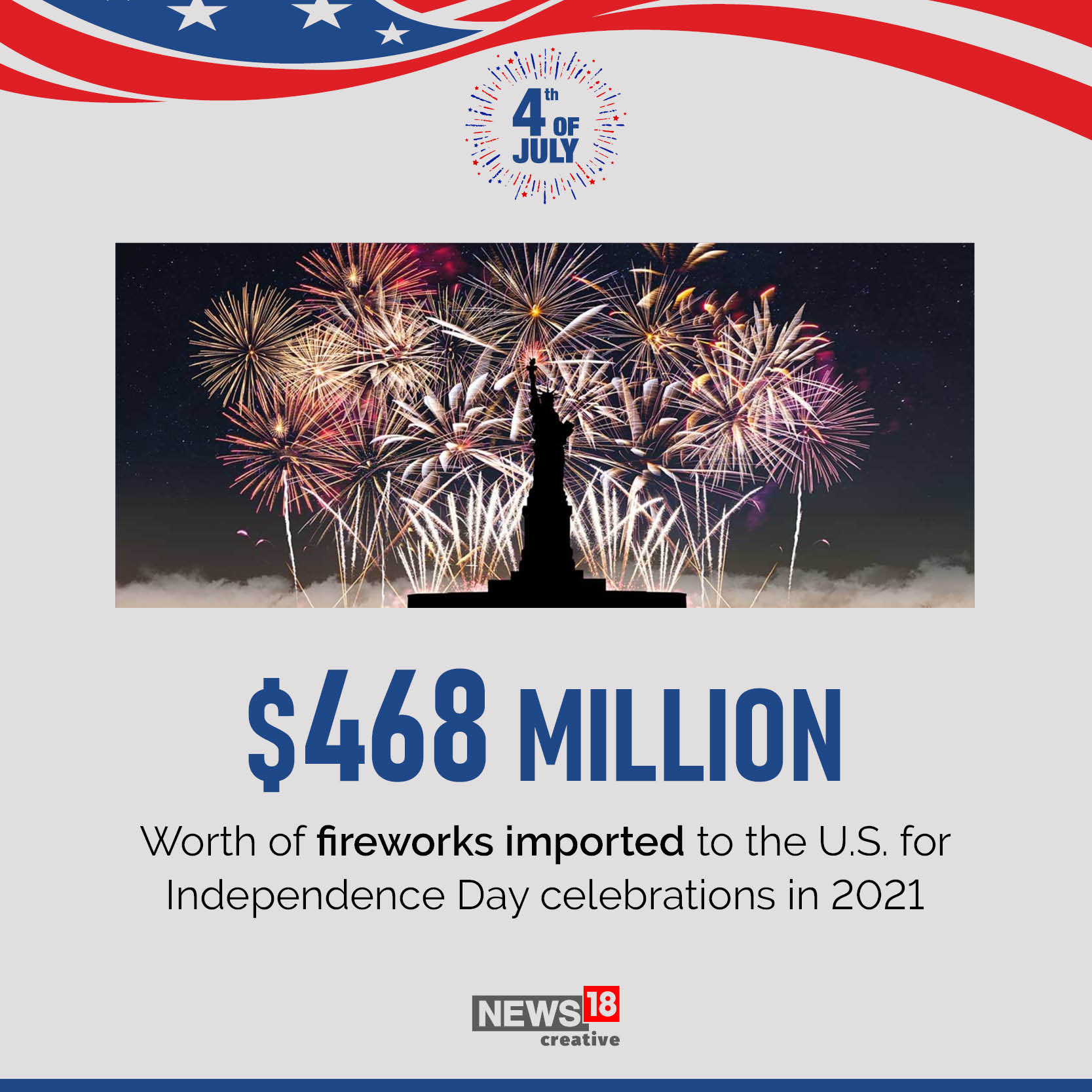In GFX | US Celebrates July 4th: Interesting Facts About American ...