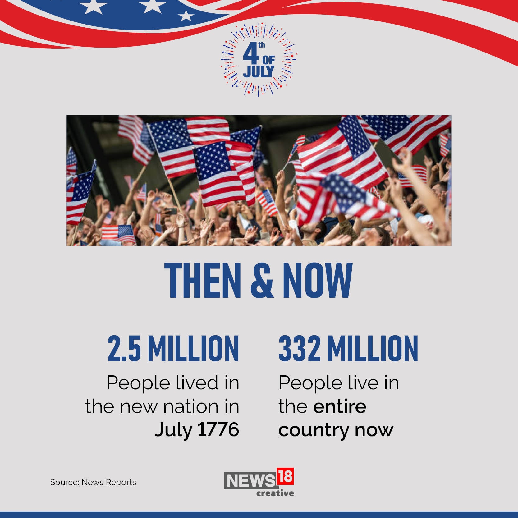 In GFX | US Celebrates July 4th: Interesting Facts About American ...