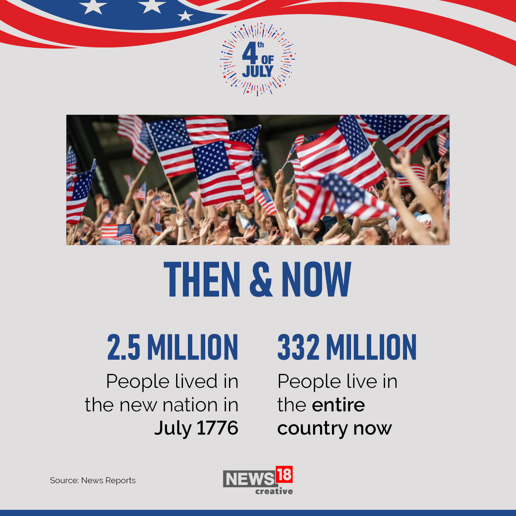 In GFX | US Celebrates July 4th: Interesting Facts About American ...