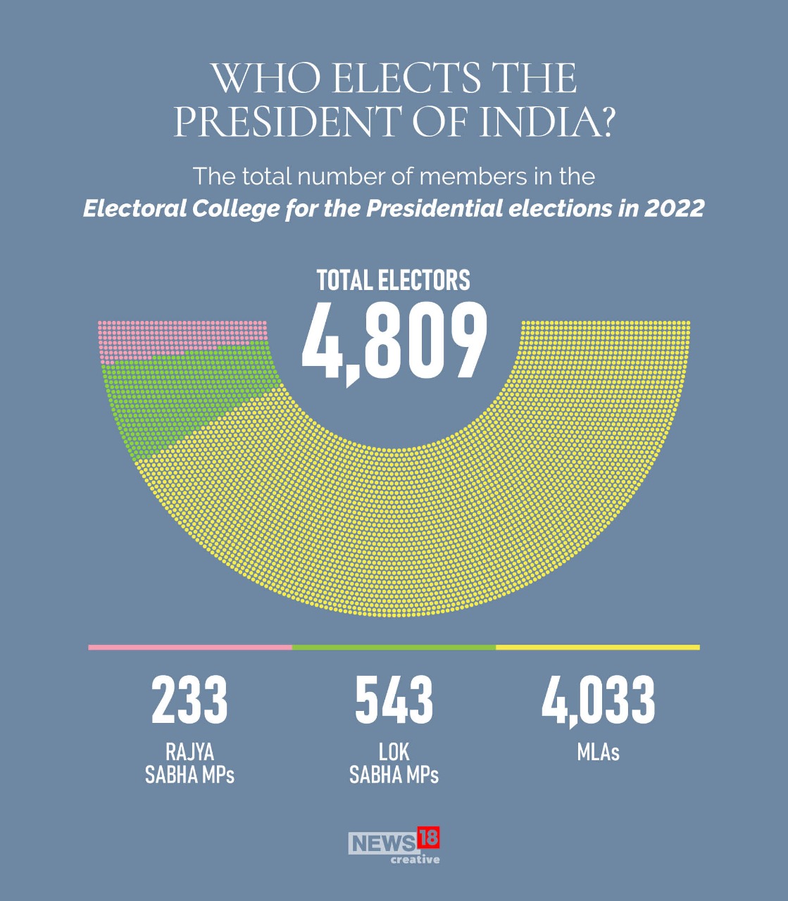 Presidential Polls on July 18; A Look at How the President of India is ...