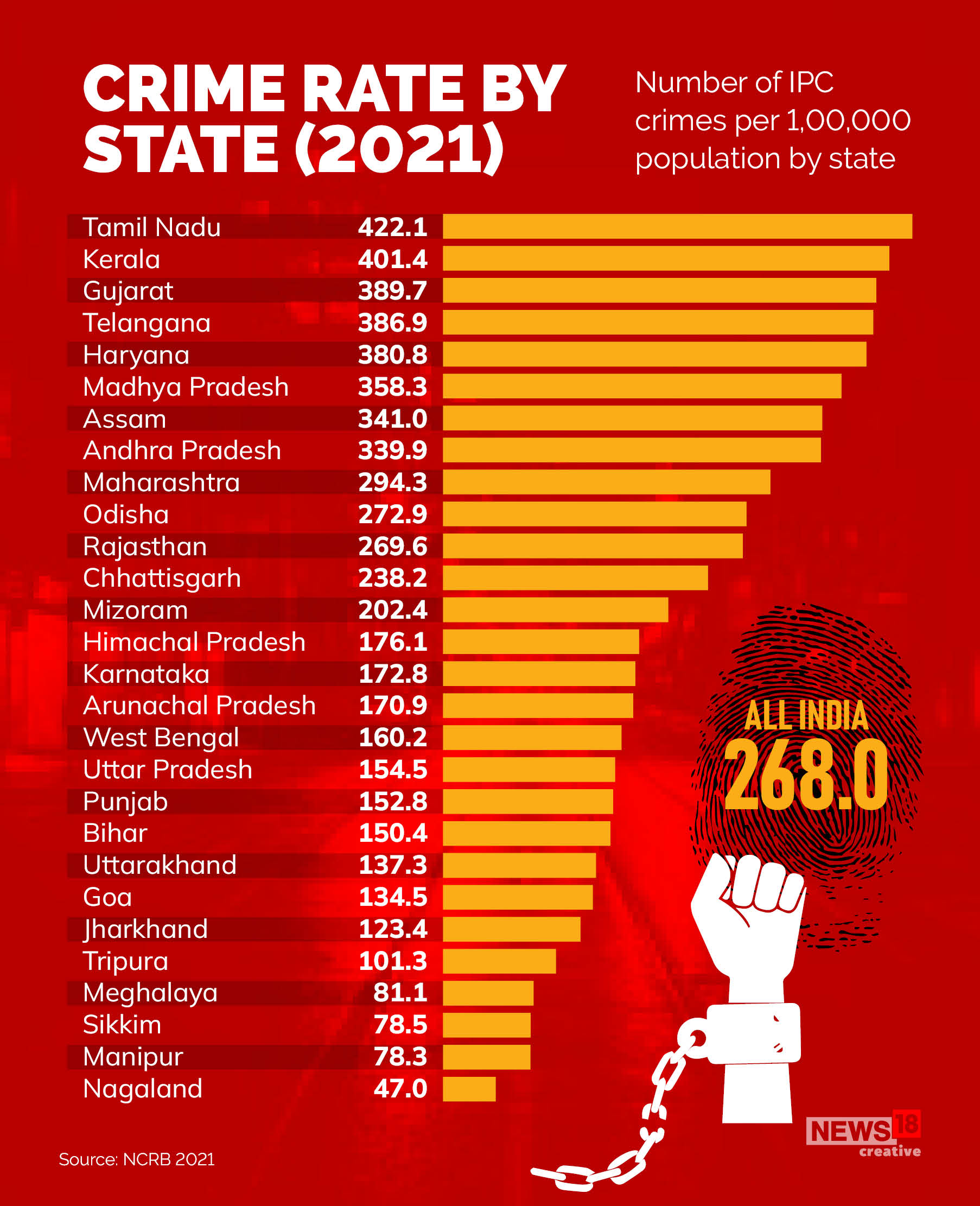 Kolkata Registers Lowest Crime Rate Among Metros Delhi Tops Chart In Kolkata Registers Lowest Crime Rate Among Metros Delhi Tops Chart In