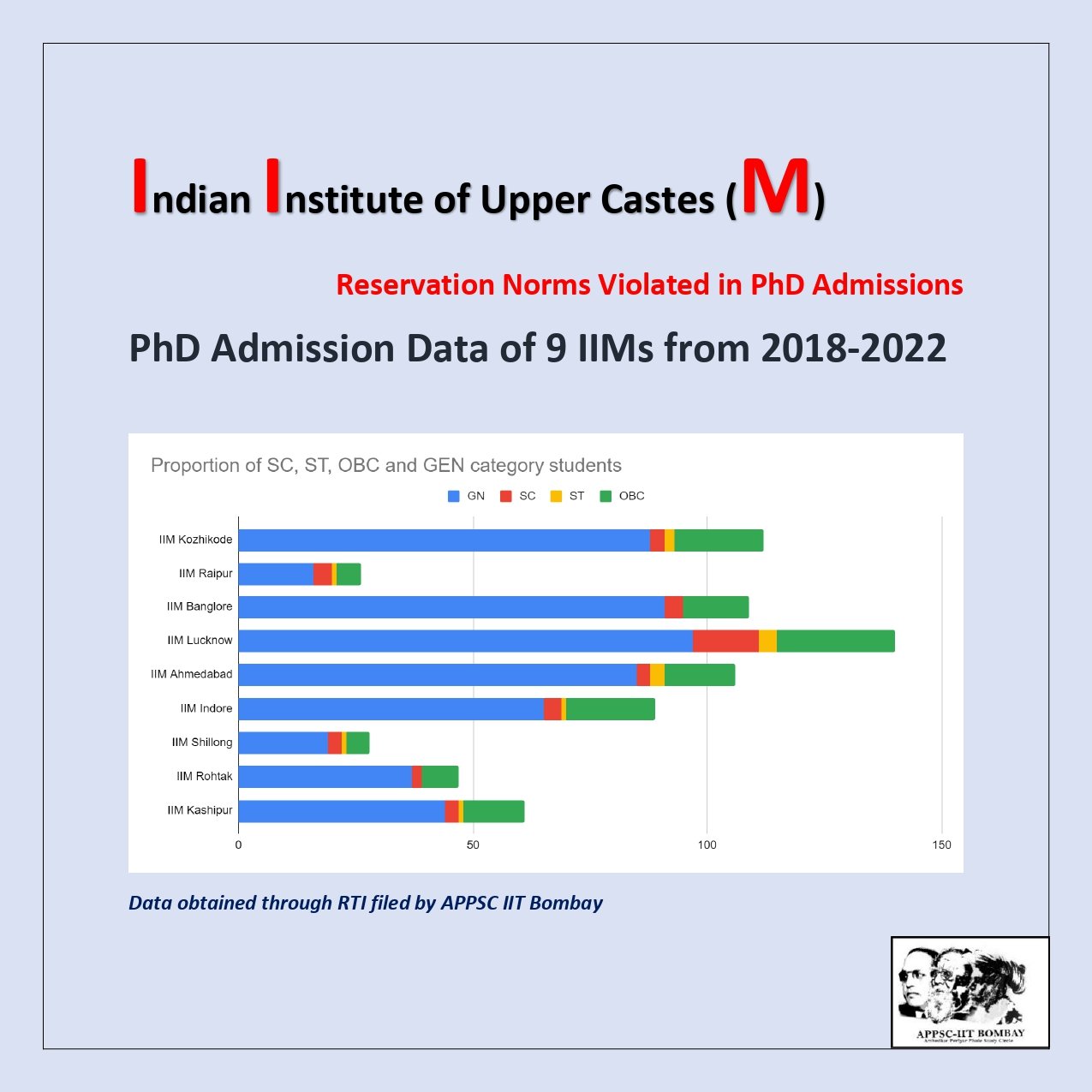 IIMs Violate PhD Reservation Policy, Dalit Students 'Denied Seats': IIT ...