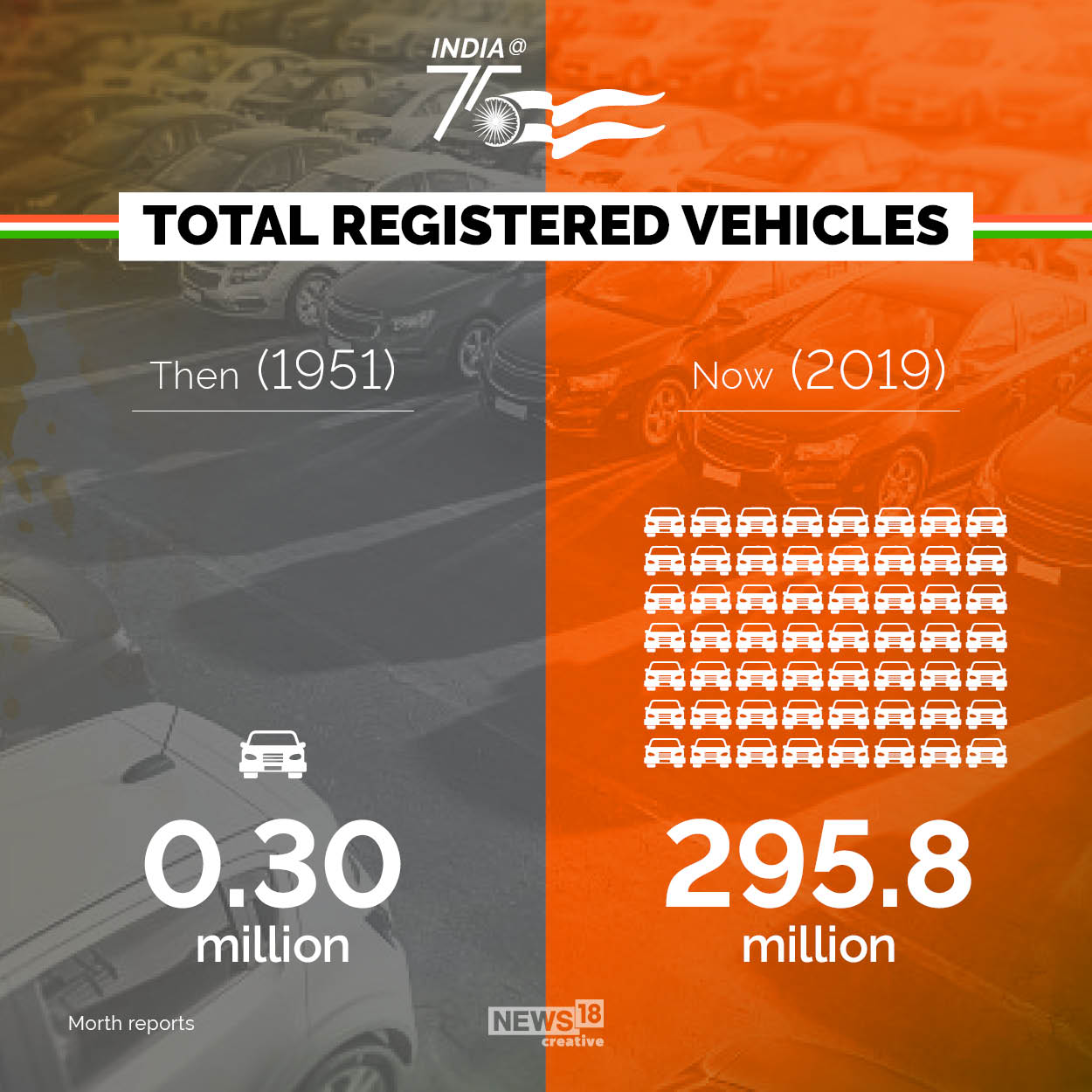 India at 75: Where We Were in 1947 And Where We Are Now | In GFX - News18