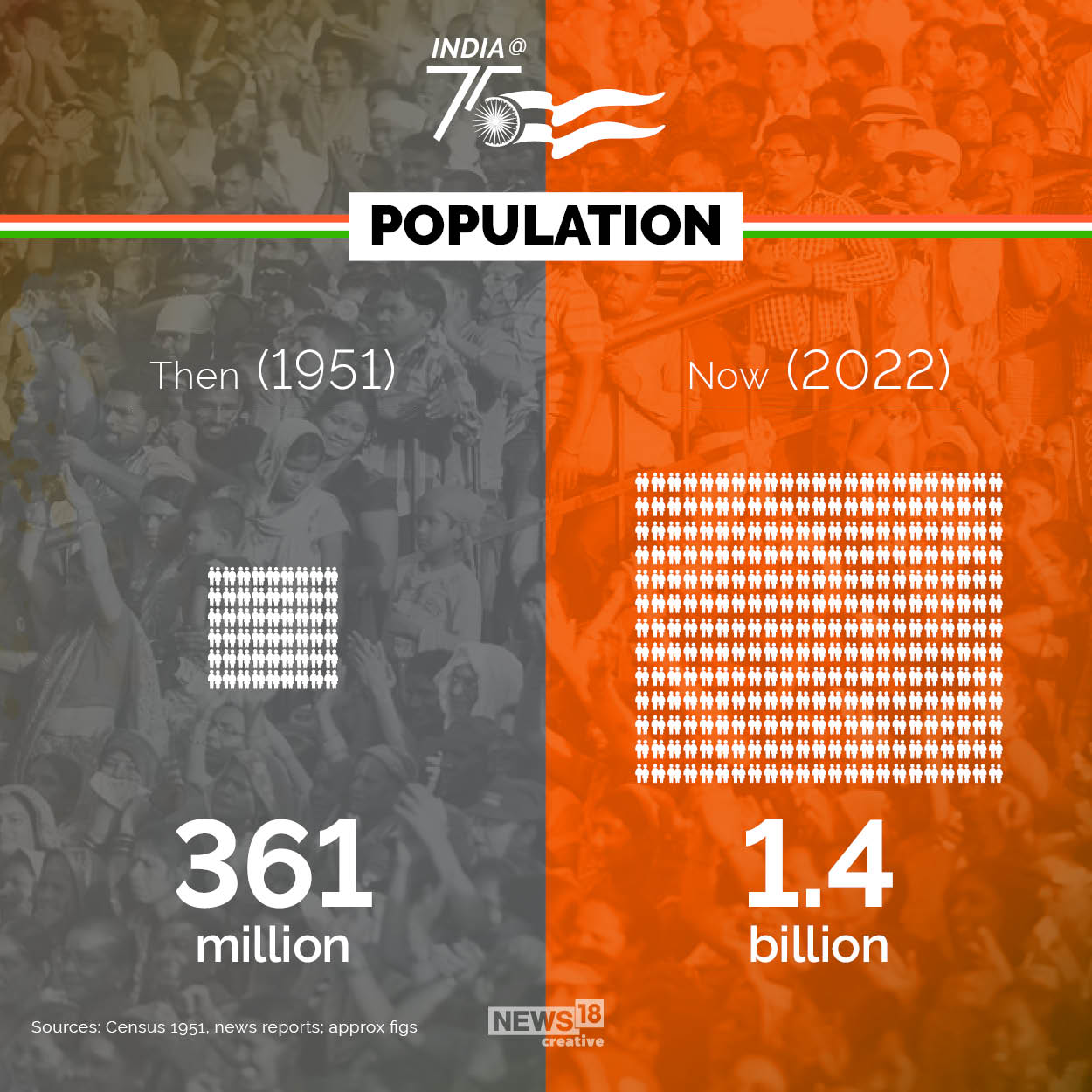 India at 75: Where We Were in 1947 And Where We Are Now | In GFX - News18