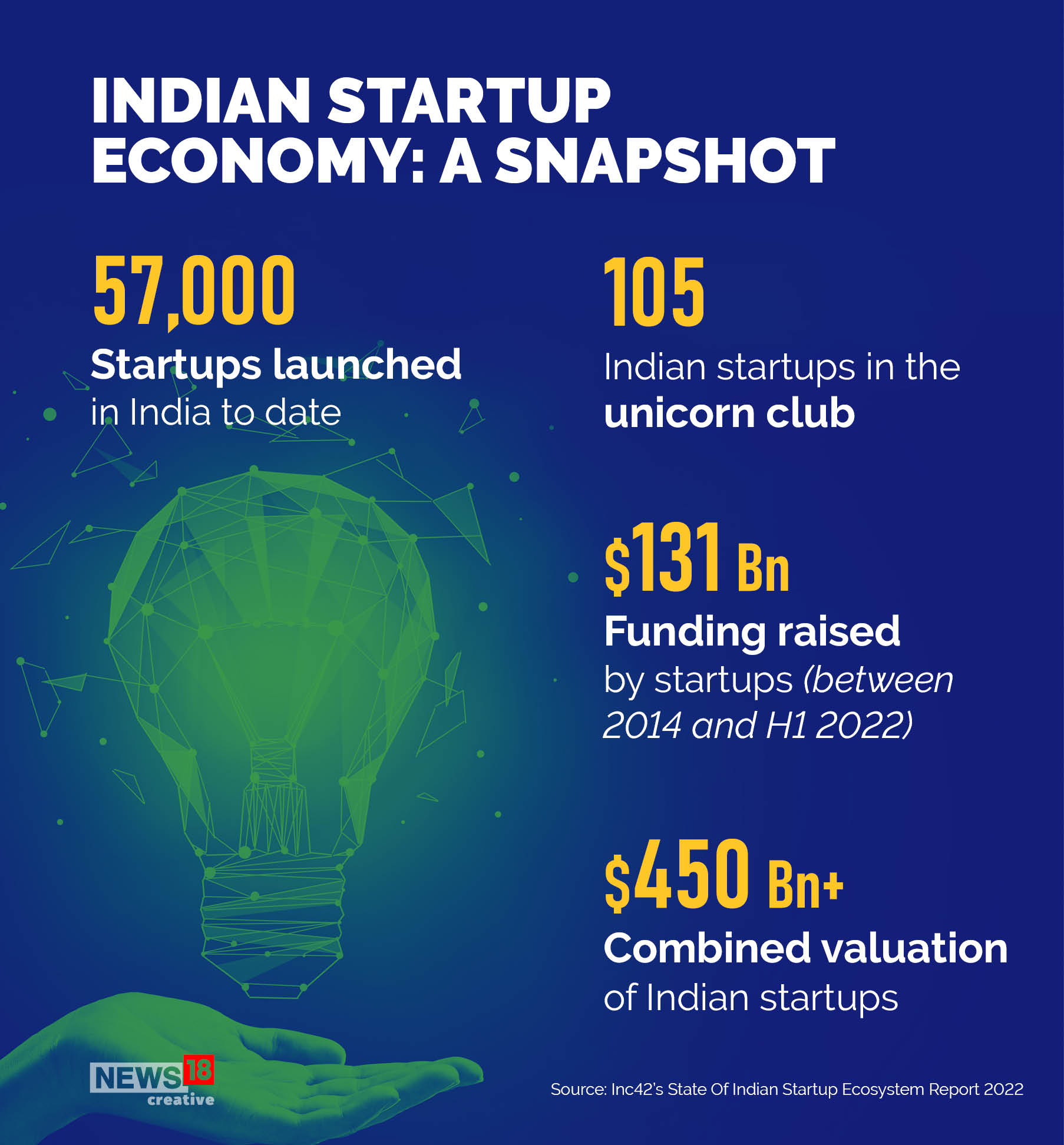 IN PICS | Indian Startup Ecosystem Emerges as Third Largest in the World - News18