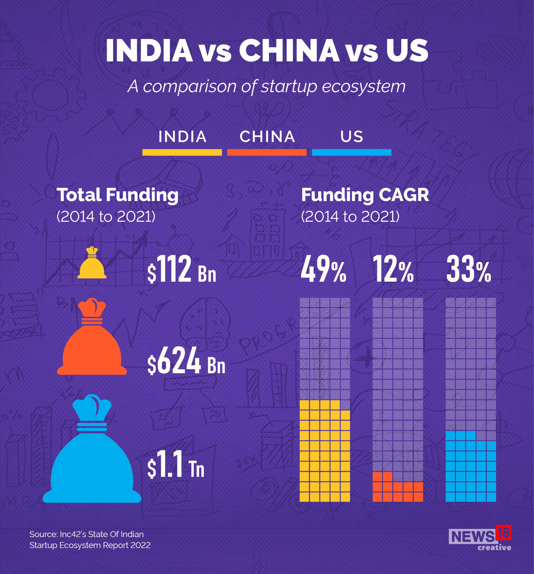 IN PICS | Indian Startup Ecosystem Emerges as Third Largest in the ...