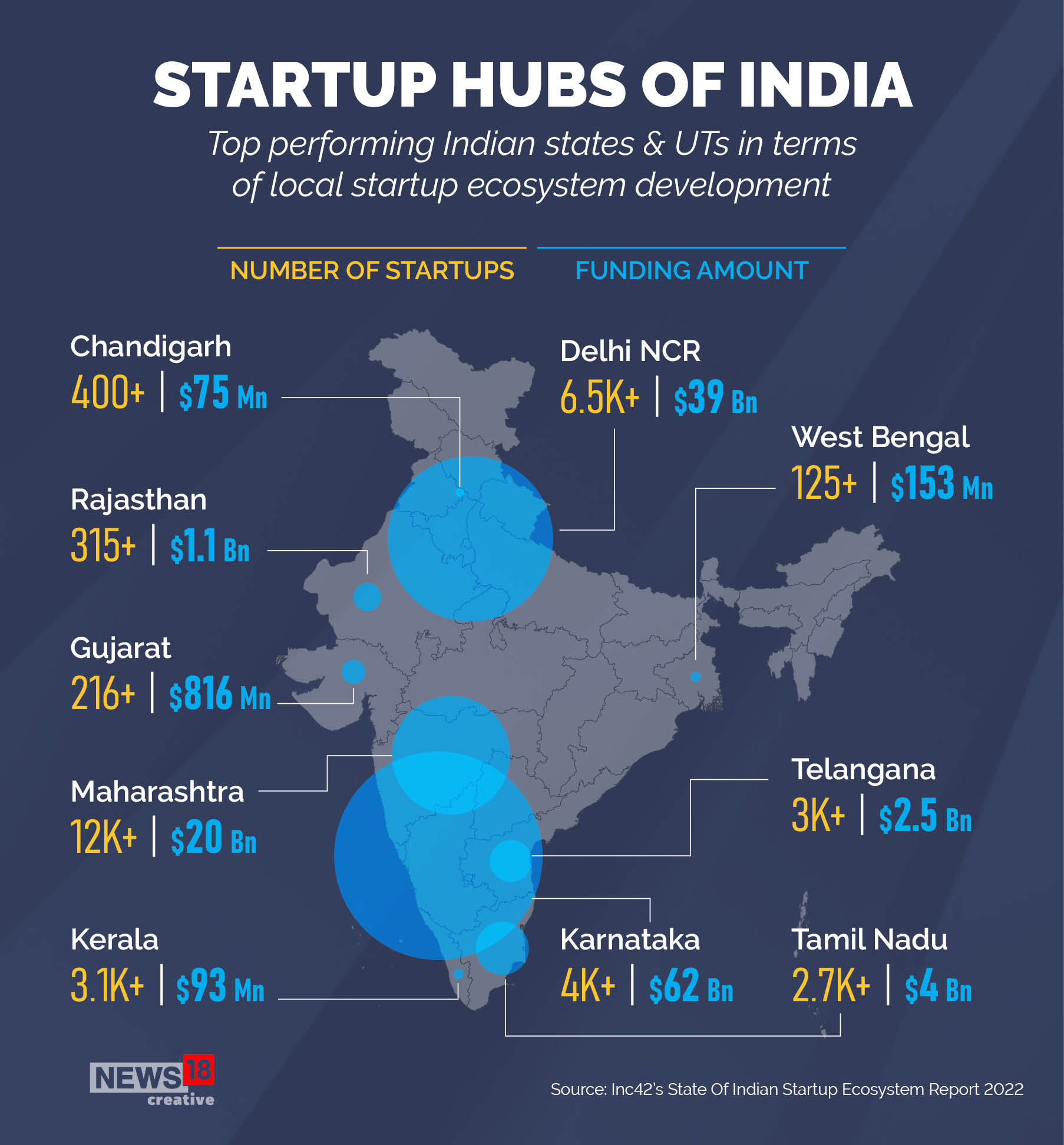 IN PICS | Indian Startup Ecosystem Emerges as Third Largest in the World