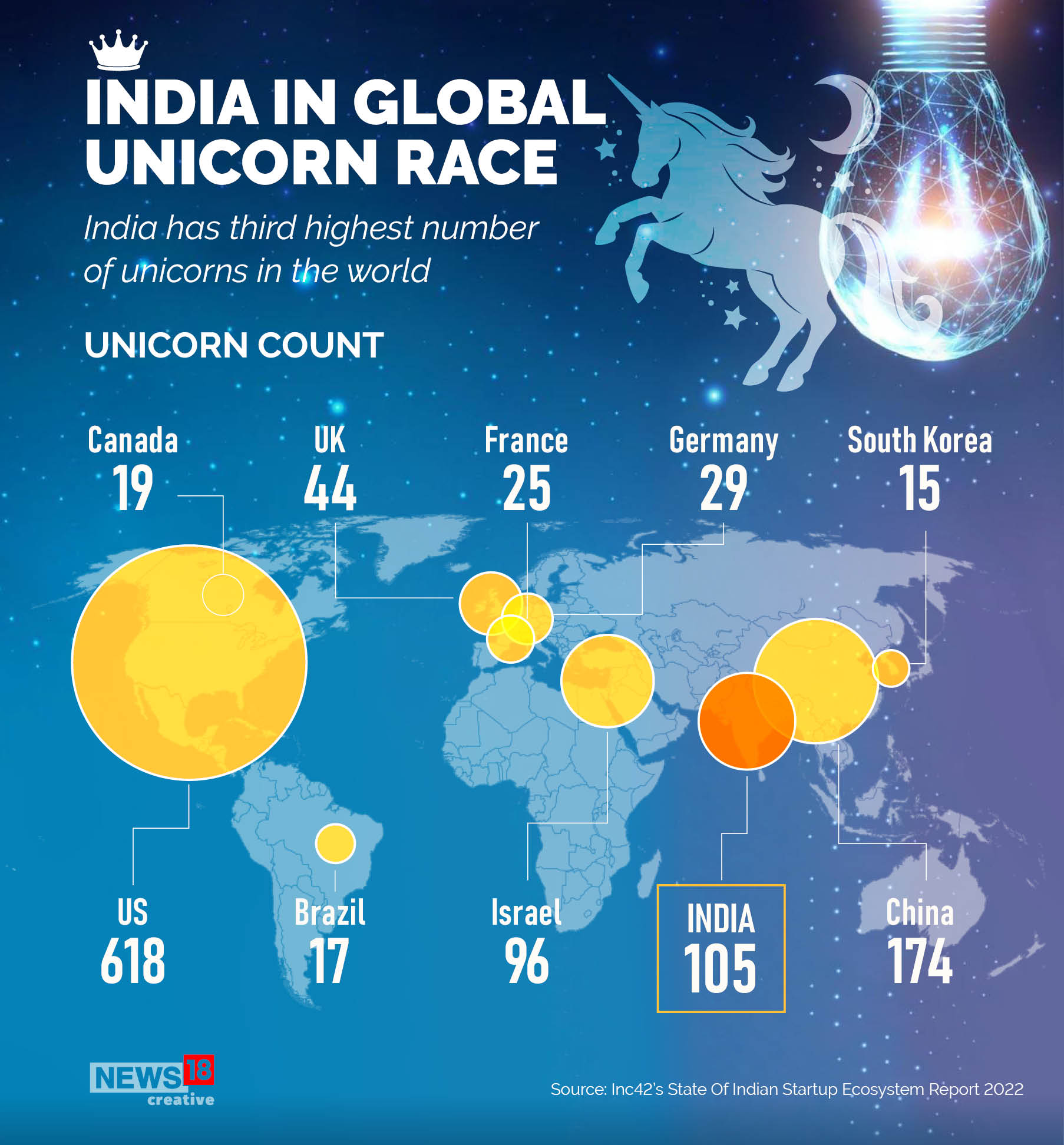 IN PICS | Indian Startup Ecosystem Emerges as Third Largest in the ...