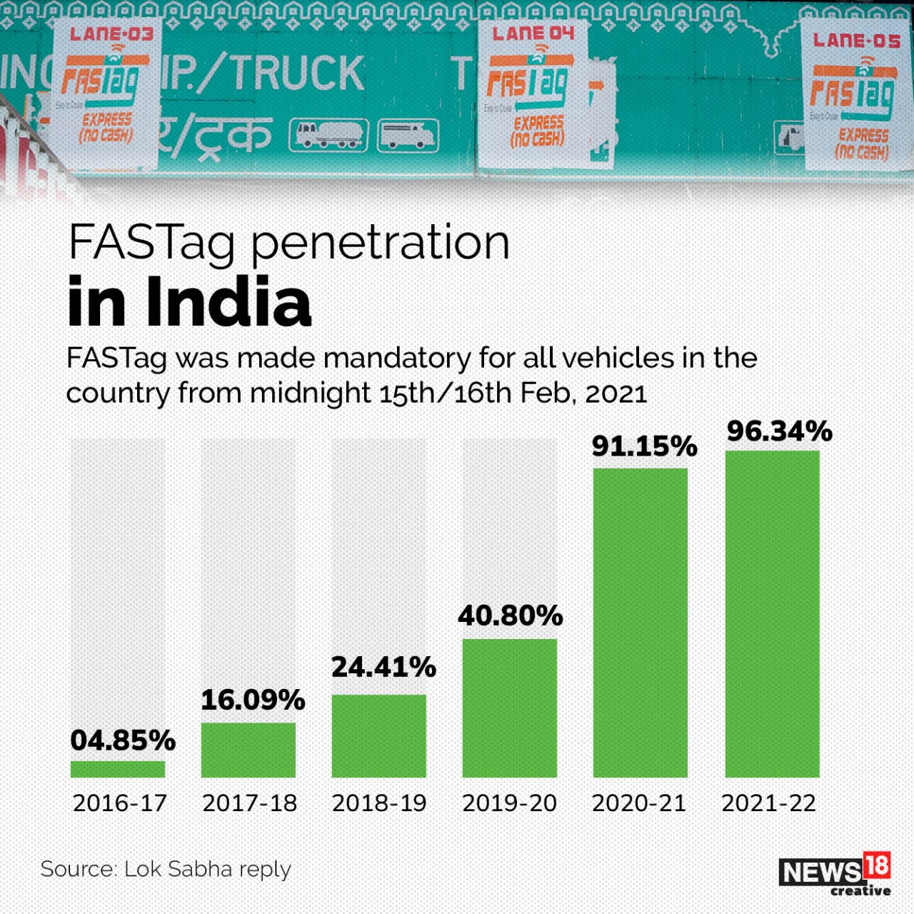 Fastag Can Save Fuel Worth 35 Crores Annually | Auto News - News18