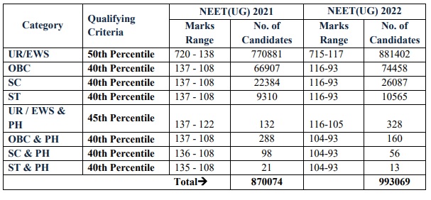 NEET Cut-off Lowest in 3 Years, Will it be Easier to Admission to Top ...