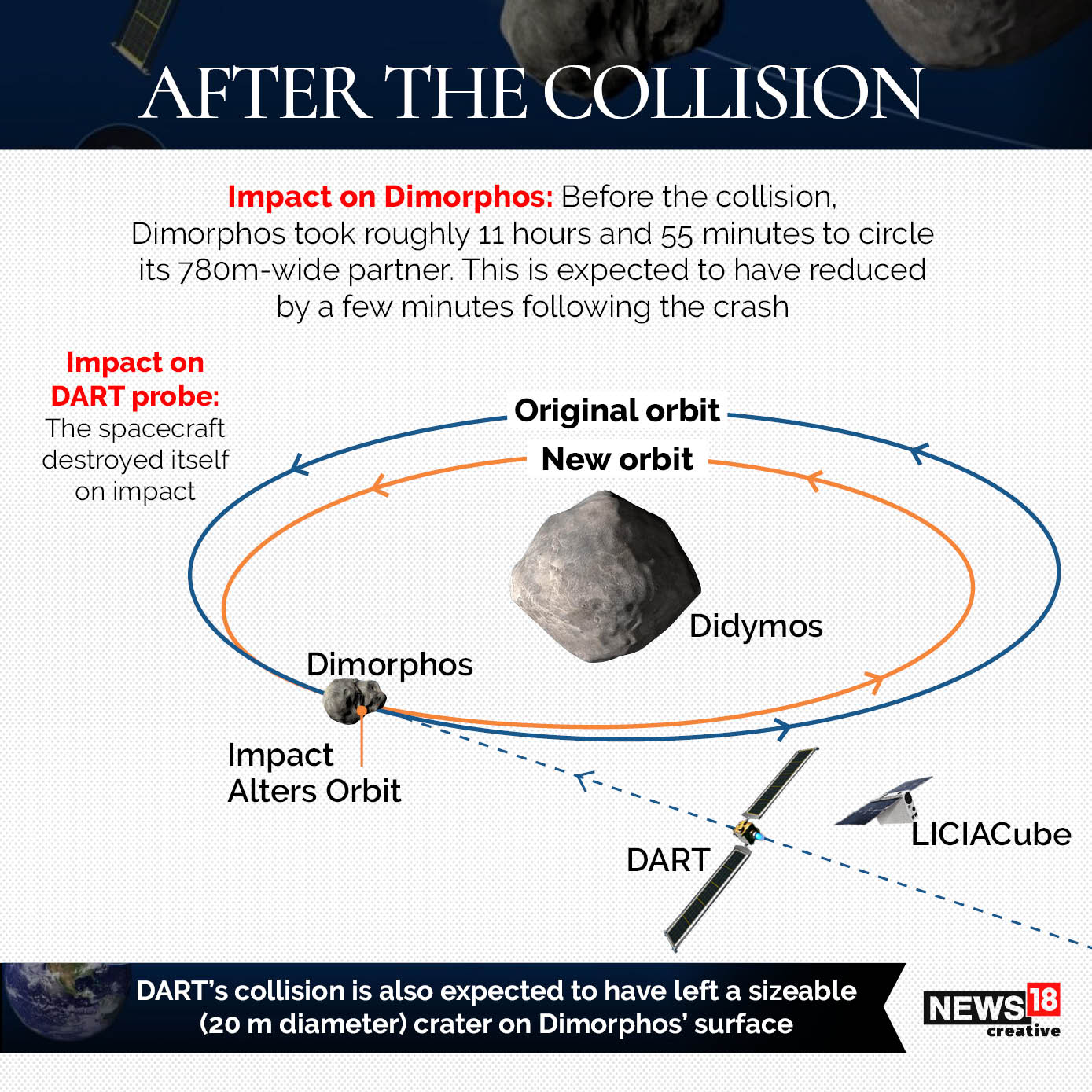 In GFX | Why NASA's DART Spacecraft Crashed into Asteroid in ...